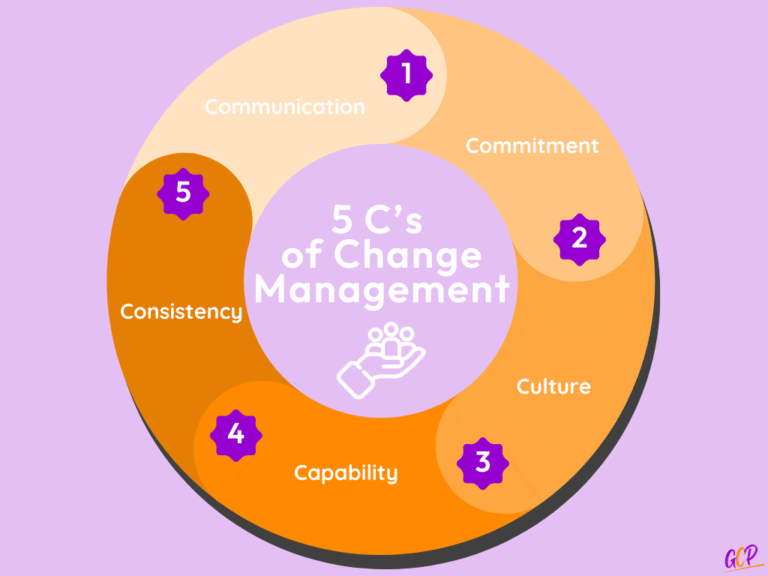5 C's of Change Management - Good Change People