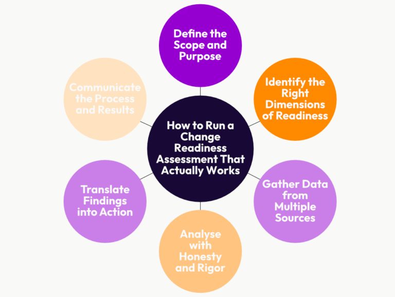 How To Run A Change Readiness Assessment That Actually Works - Good ...